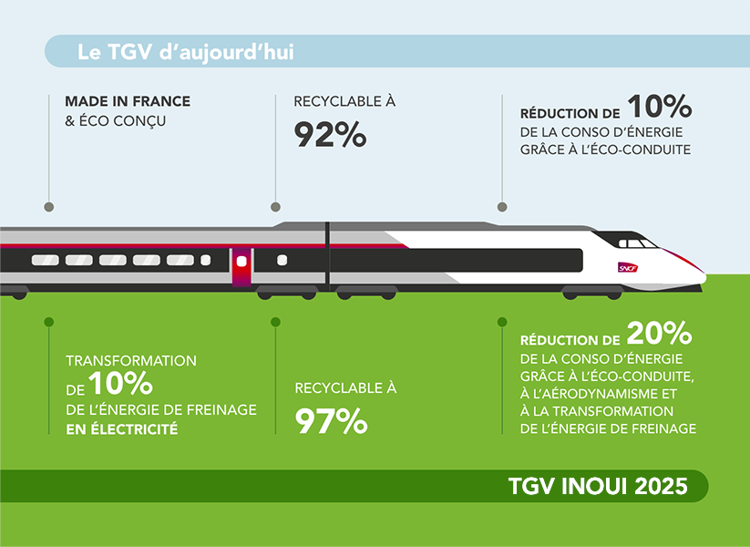 Les services TGV INOUI vous proposent des offres écoresponsables